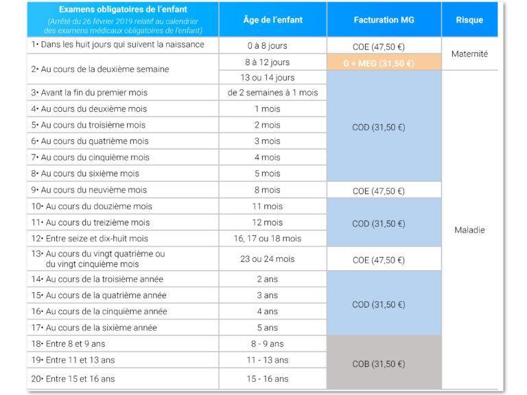 Examens médicaux obligatoires de l’enfant jusqu’à 16 ans - OMNIPrat